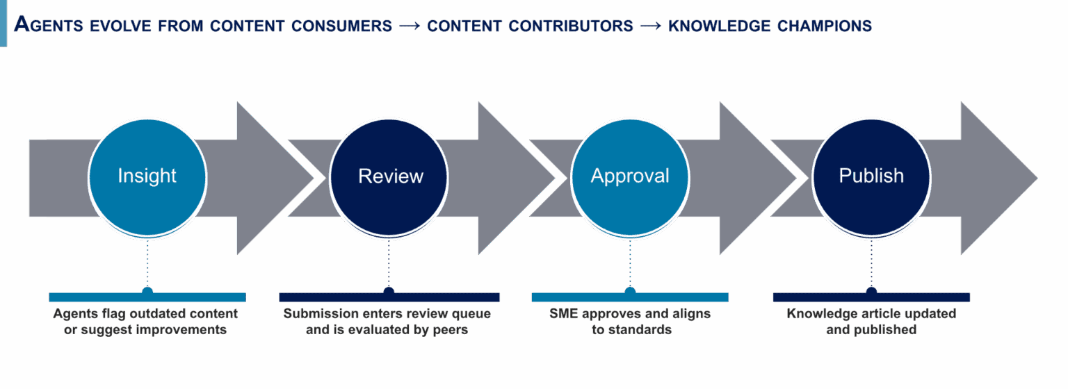 Top 10 Knowledge Management Practices That Drive CX Excellence in ...
